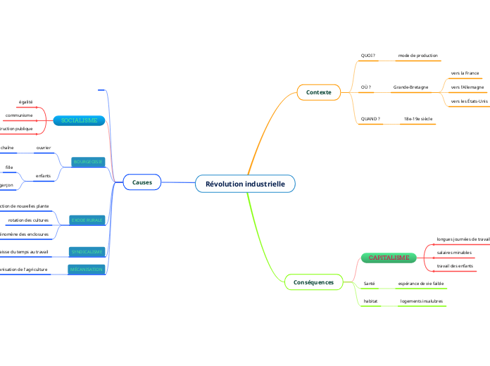 Révolution industrielle - Mappa Mentale